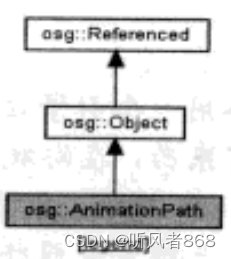 OSG动画与声音-路径动画（1）_osg绘制声波轨迹线-CSDN博客