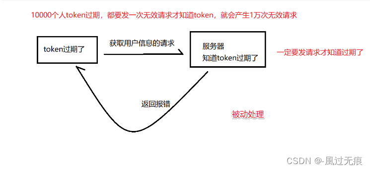 Vue Token 原理 操作处理_gettoken是什么意思-CSDN博客