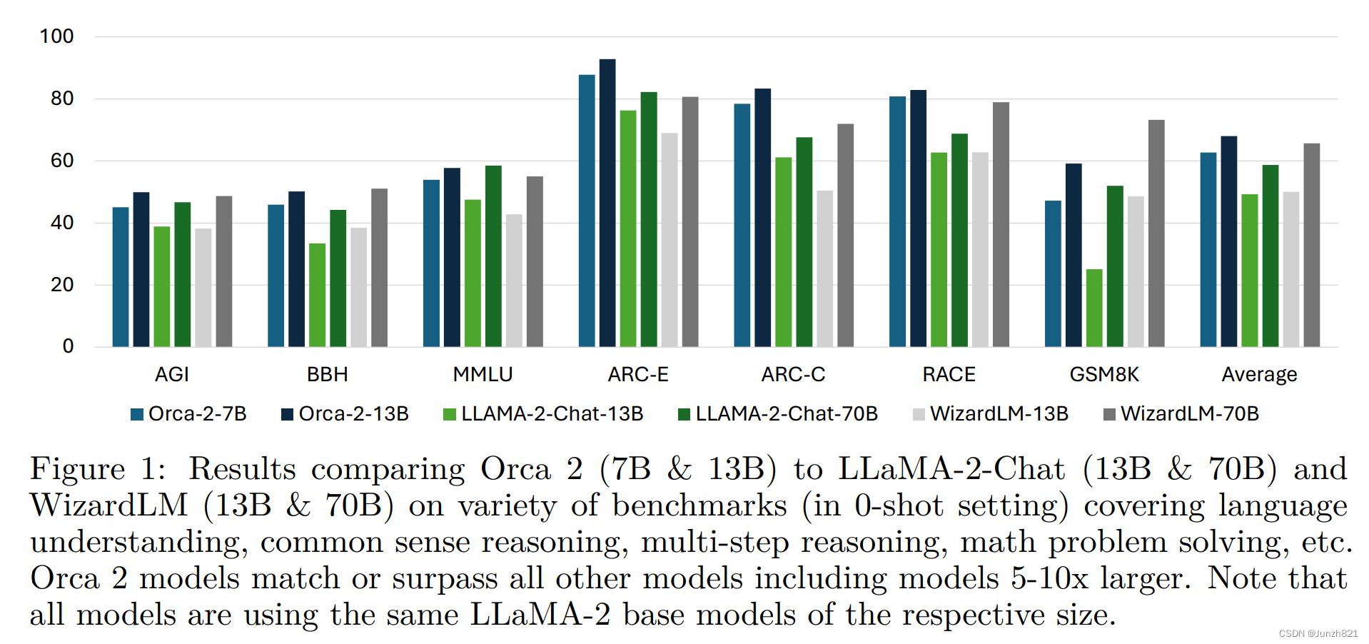【LLM/大模型】Orca 2:教小语言模型如何推理(Orca 2: Teaching Small Language Models How ...
