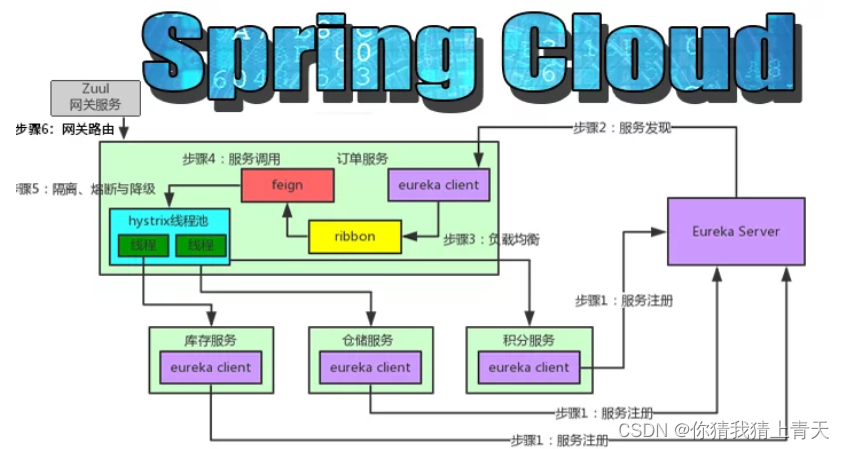 springCloud概述_spring cloud-CSDN博客