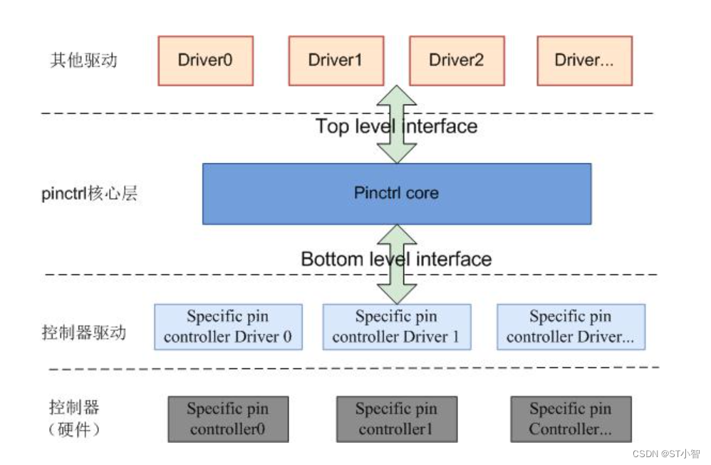 嵌入式Linux中的 gpio、gpiod基本分析-CSDN博客