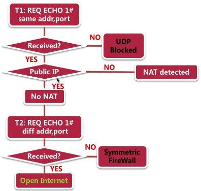 NAT的四种类型以及类型探测_portrestrictedcone-CSDN博客