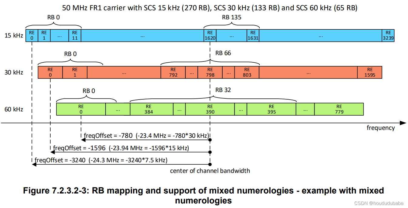 ORAN C平面传输和基本功能_mixed-numerology channels-CSDN博客