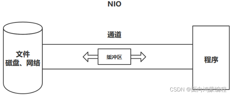 NIO编程学习笔记（一）_nio filechannel转inputstream-CSDN博客