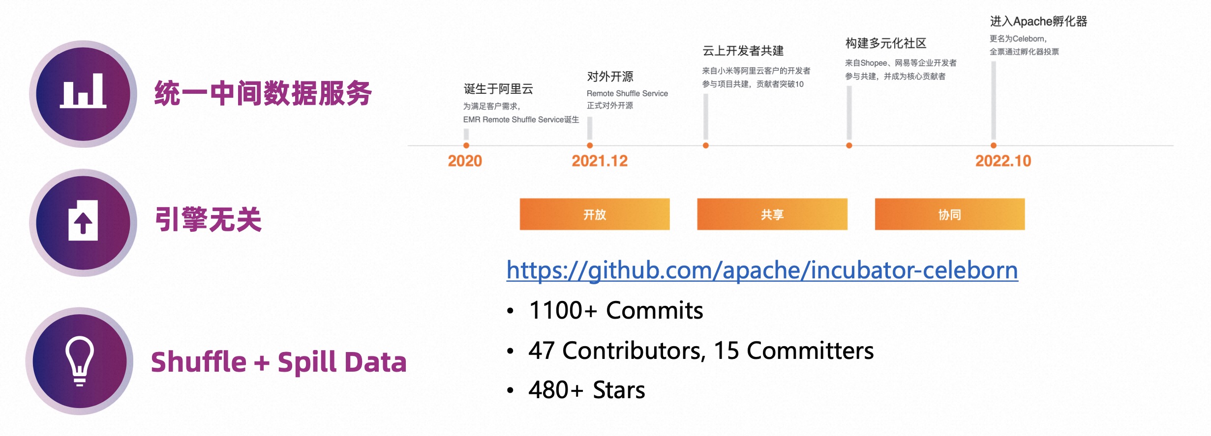 Apache Celeborn 让 Spark 和 Flink 更快更稳更弹性_apache celeborn(incubating): 让 spark 和 flink 更快更稳更-CSDN博客