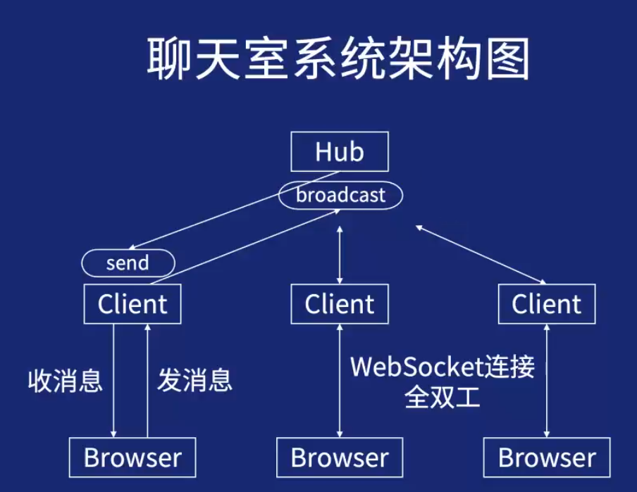 Go WebSocket 实现聊天室_go websocket client-CSDN博客