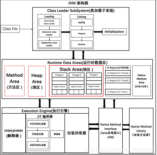 【深入理解JVM】5、运行时数据区（Run-time data areas）+常用指令【面试必备】_runtime area-CSDN博客