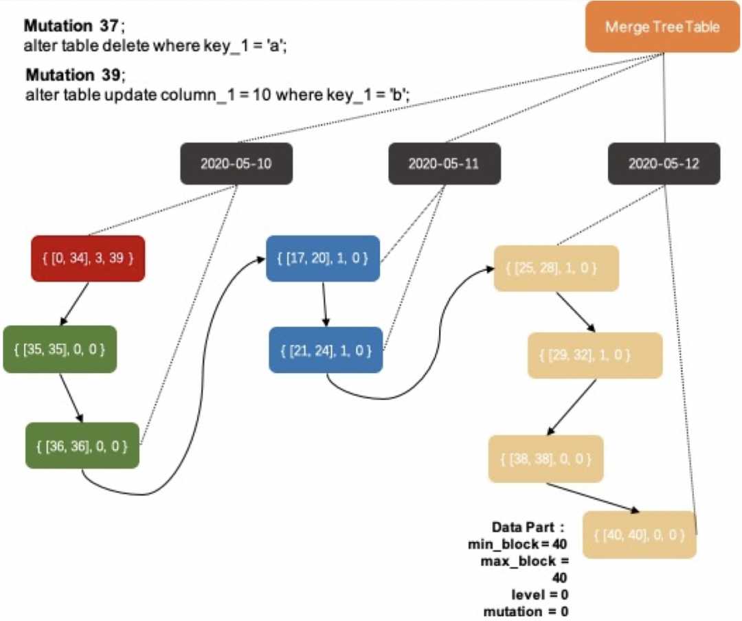 Apache Doris和ClickHouse的深度分析_apache doris clickhouse-CSDN博客