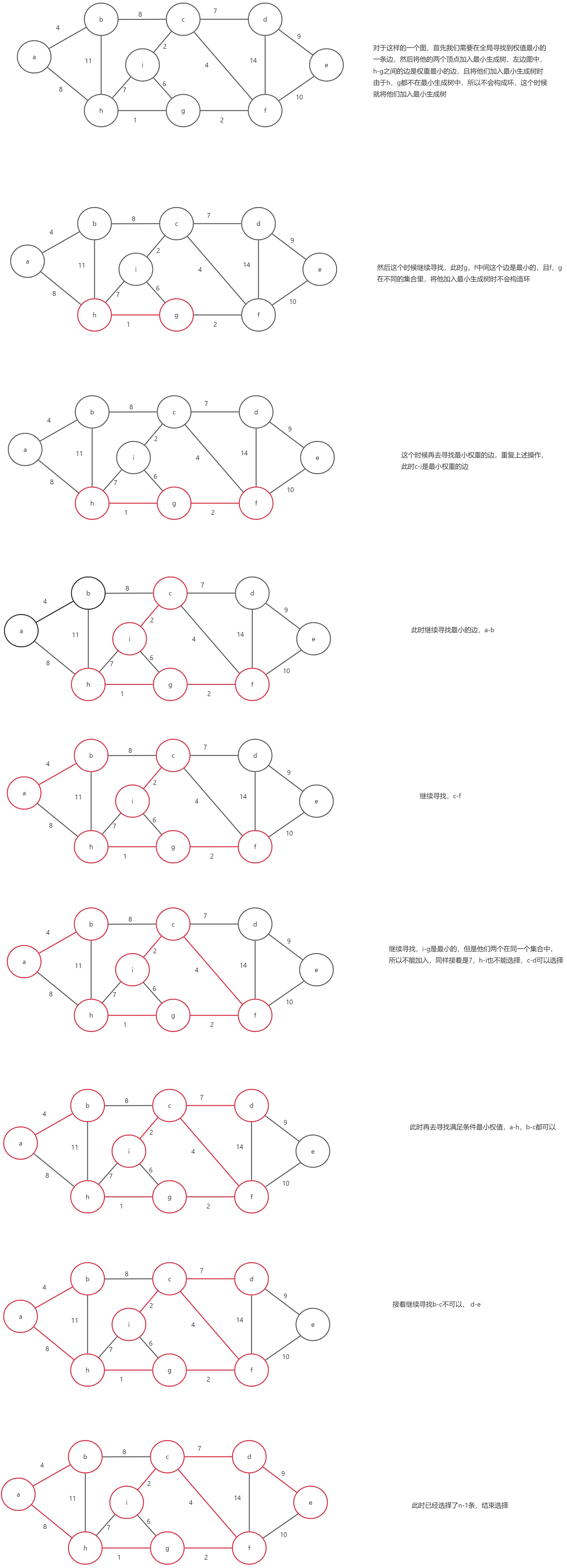 【数据结构】图解Kruskal算法+详细代码实现_kruskal代码-CSDN博客