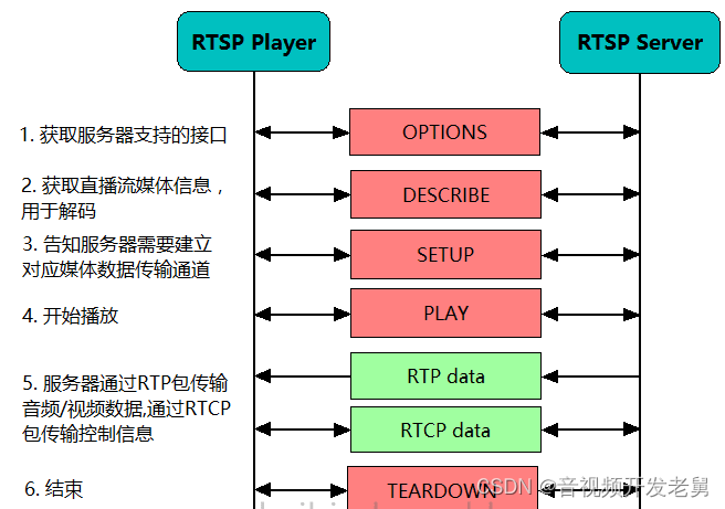 RTSP协议--图文解释_rtsp setup-CSDN博客