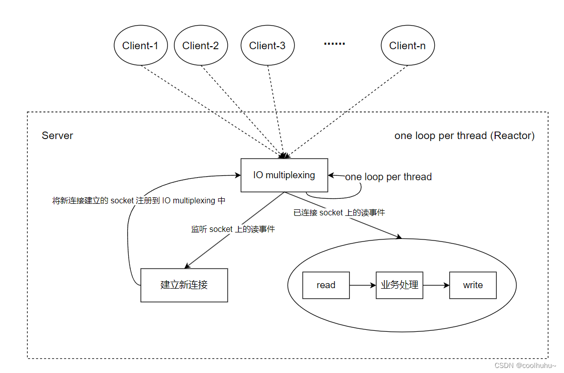 【muduo源码学习】one-loop-per-thread核心原理_one loop per thread-CSDN博客
