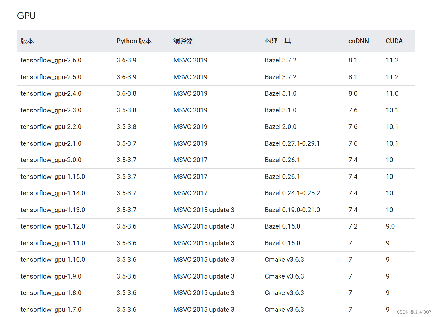 【PYTORCH,TENSORFLOW环境配置，安装，自用代码】_pip3 install torch torchvision torchaudio cu121-CSDN博客