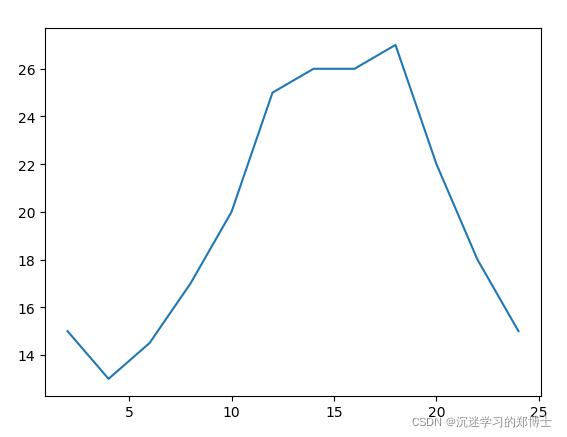 Python--Matplotlib学习笔记_plt.rc-CSDN博客