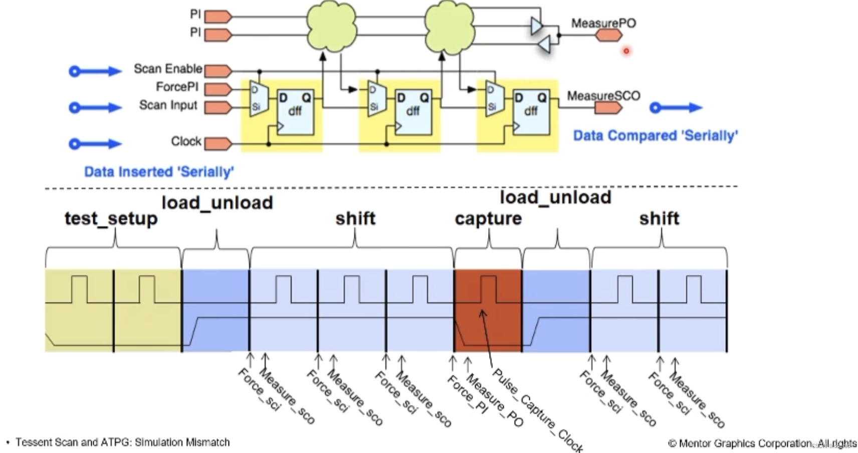 Tessent scan&ATPG(9) simulation mismatch(debug向量仿真问题) - 灰信网（软件开发博客聚合）