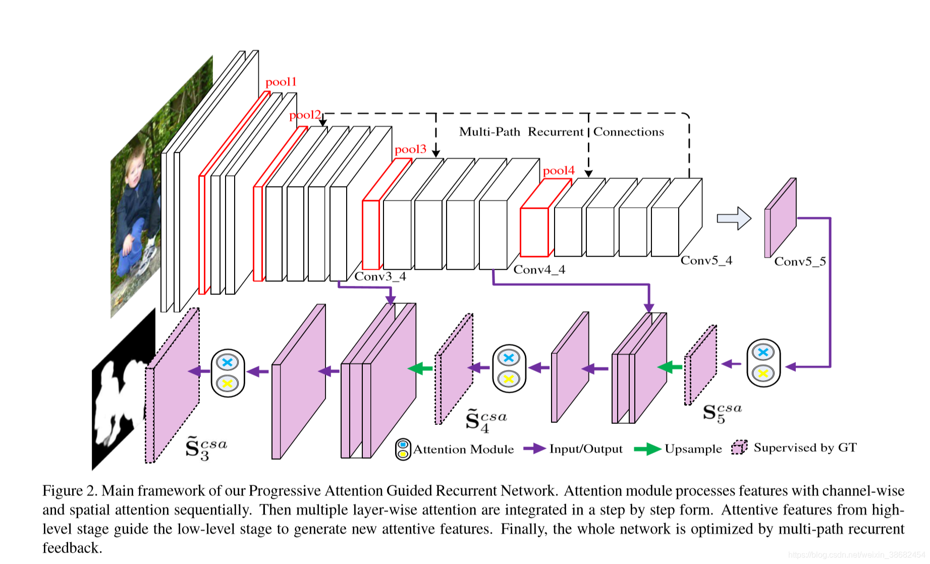 【显著性物体检测】【CVPR2018】Progressive Attention Guided Recurrent Network for Salient Object Detection ...