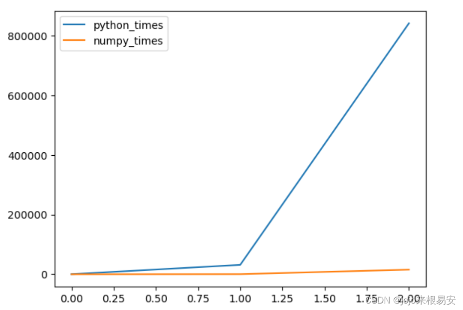 Numpy数据分析01numpy以数组或矩阵为 粒度”进行计算与原生pythonfor循环相比使用numpy Csdn博客