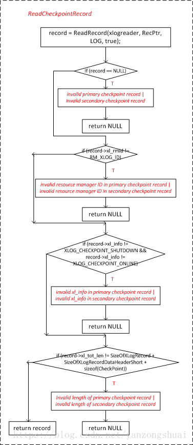 PostgreSQL启动恢复之读取checkpoint（一）_pgsql数据库没有check point文件怎么启动-CSDN博客
