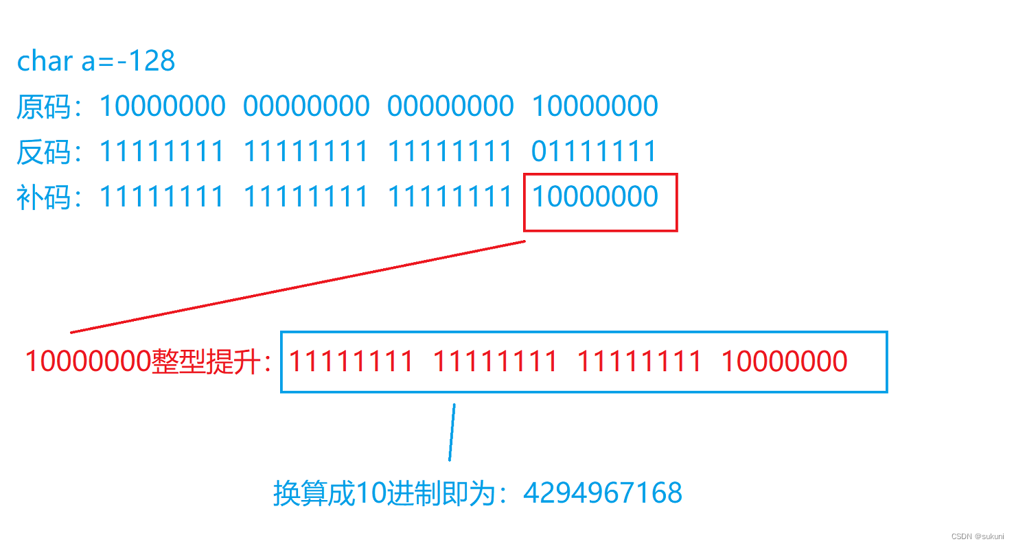 C语言进阶：整型数据的存储_无符号数在c语音中存储-CSDN博客