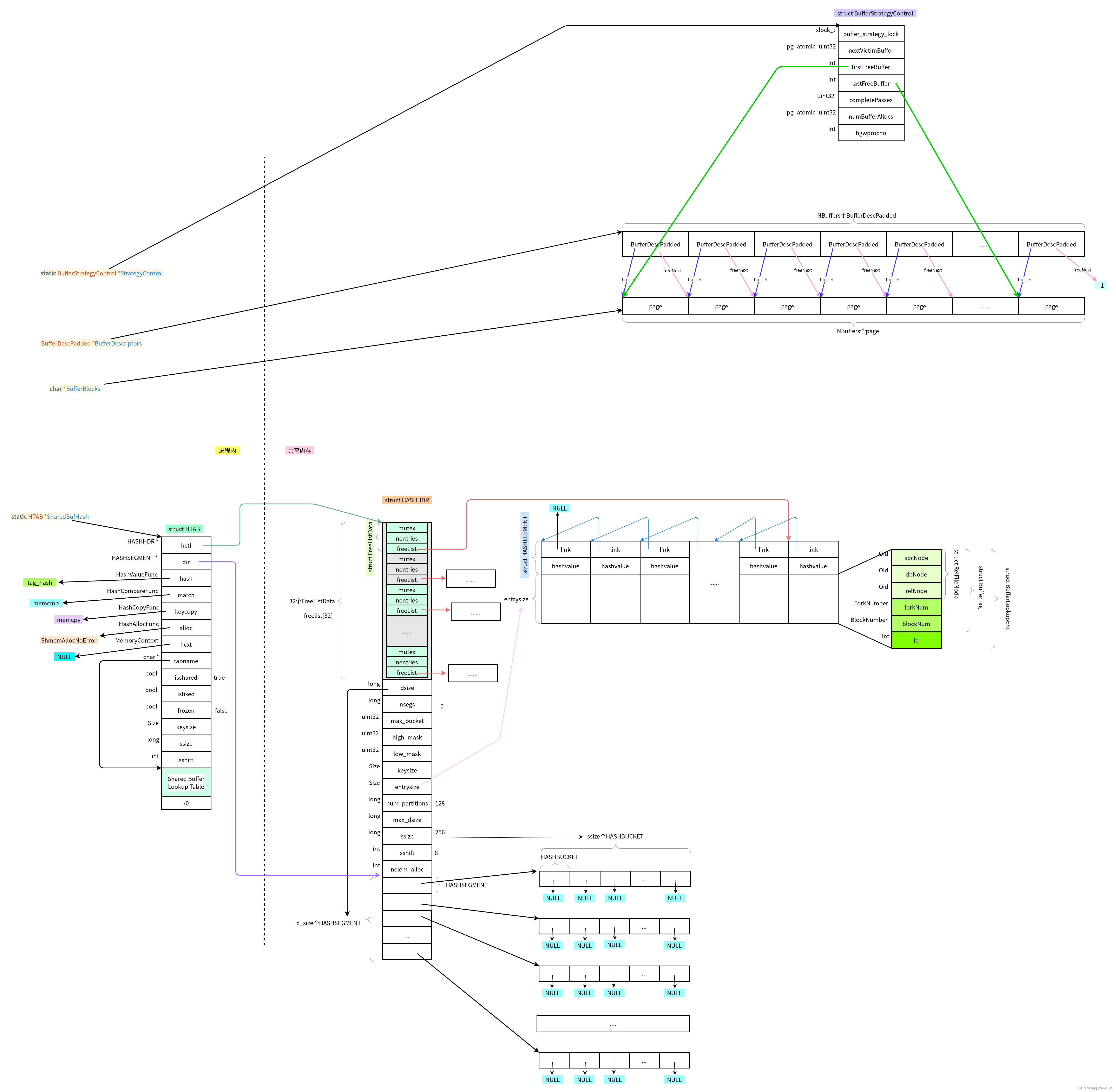 postgresql之page分配管理(一)_postgresql blocksize-CSDN博客