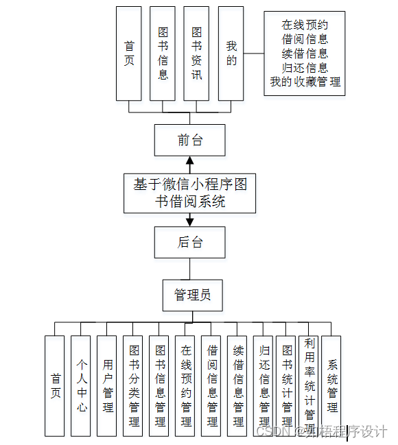 java/php/net/python基于微信小程序图书借阅系统【2024年毕设】_图书借阅系统 小程序 博客-CSDN博客
