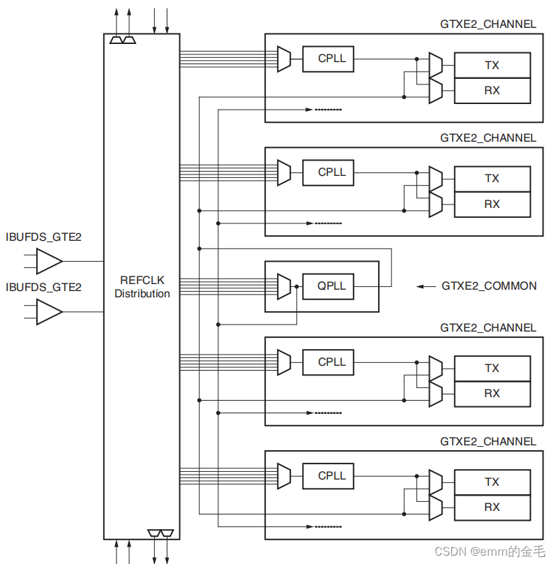GT资源-GT Transceiver 整体架构_gt channel-CSDN博客