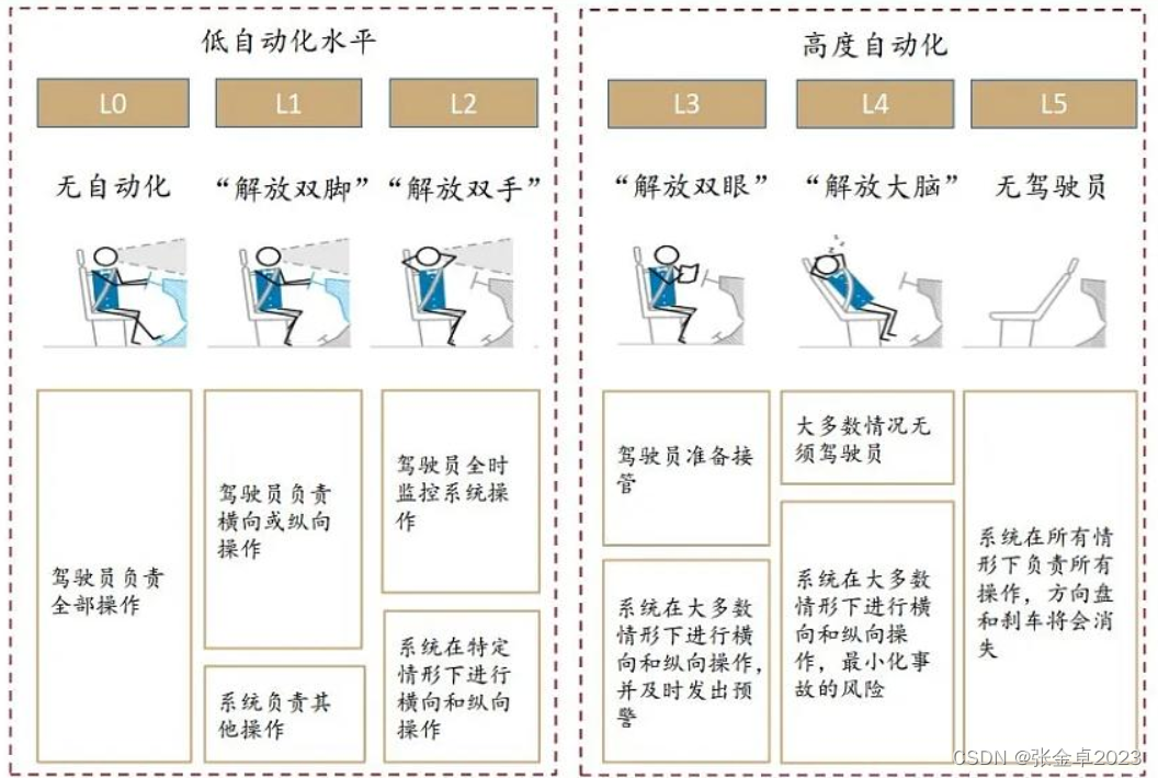 智能驾驶规划控制理论学习01-自动驾驶系统介绍、规划控制模块介绍_自动驾驶规划控制是什么-CSDN博客