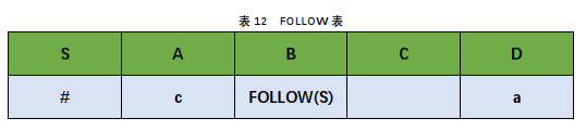 编译原理-FIRST表-FOLLOW表-LL1表（含python代码）_first集和follow集python-CSDN博客