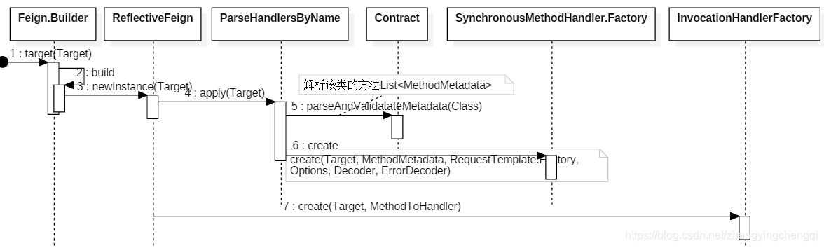 Feign详解3-工作原理_fegin invocationhandlerfactory.methodhandler-CSDN博客