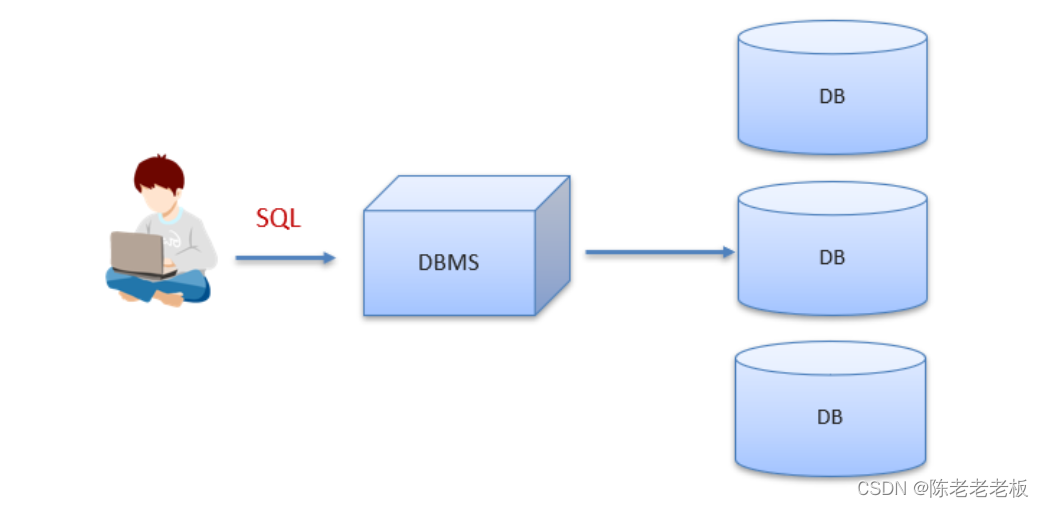 《JavaWeb篇》01.Mysql看这一篇就够了_java web mysql-CSDN博客