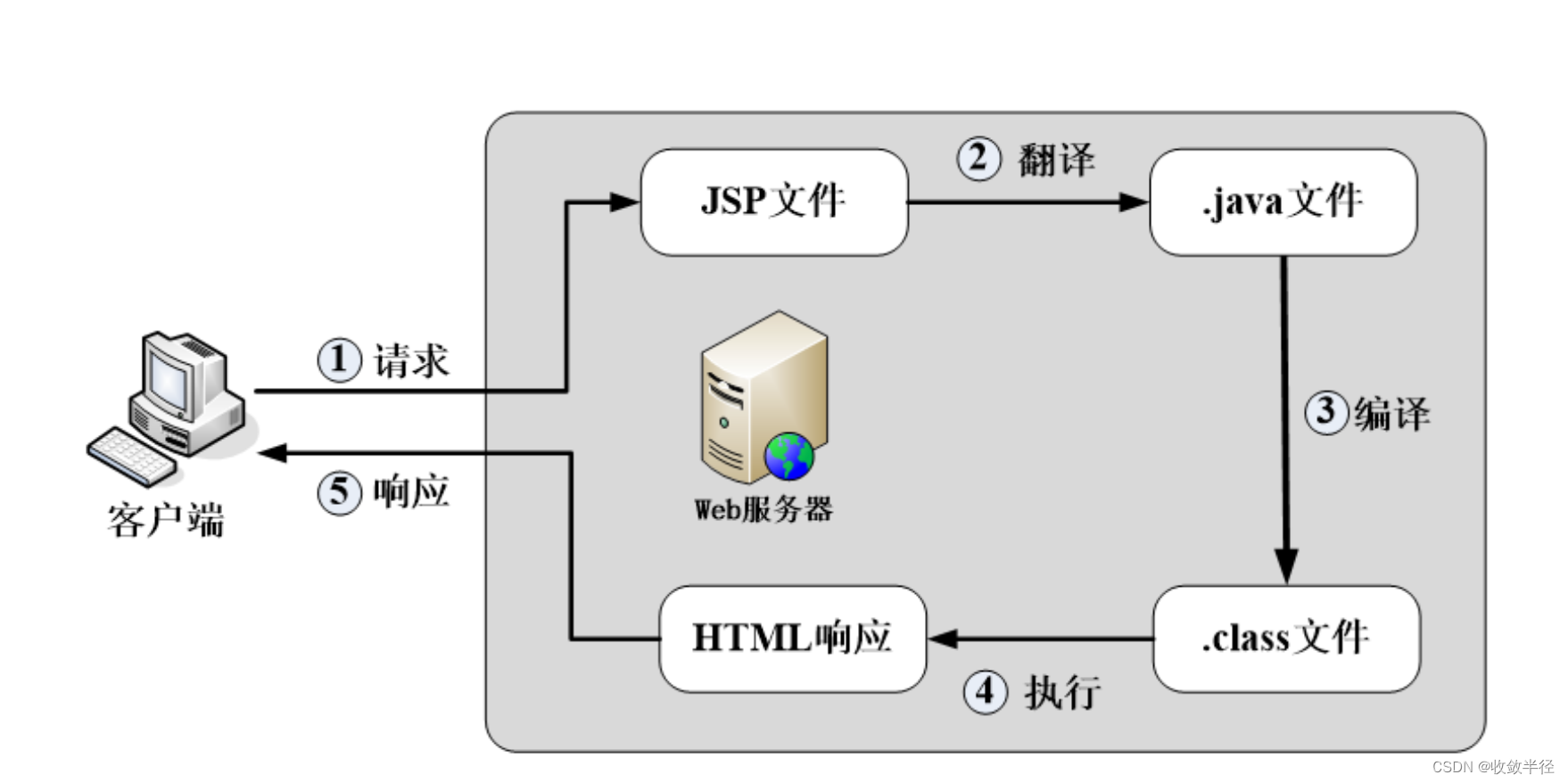 JSP技术详解-CSDN博客