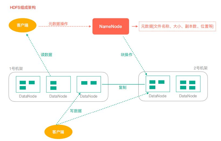 HDFS架构与原理-CSDN博客