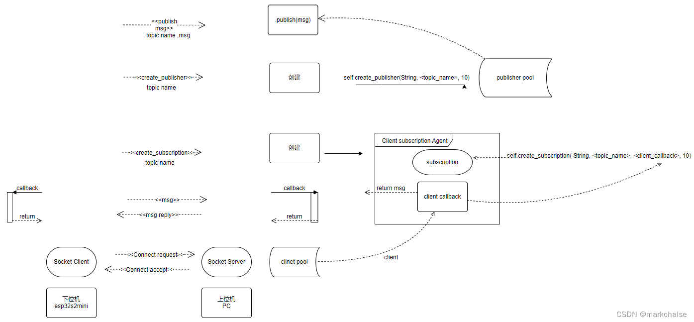 Micro-python Socket 支持 ROS2 topic 框架 （一）_micropython-ros-CSDN博客