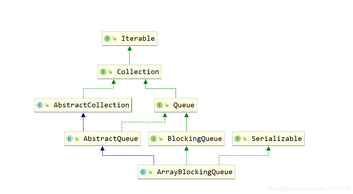 3.12 ArrayBlockingQueue详解_arrayblockingqueue使用教程-CSDN博客