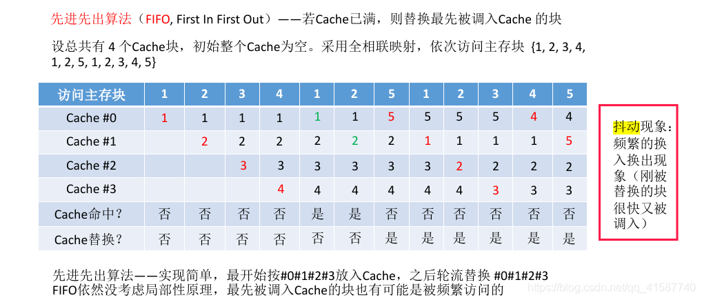 计组之存储系统：7、Cache替换算法(随机算法RAND、先进先出算法FIFO、近期最少使用LRU、最近不经常使用LFU)_随机先进先出最近 ...