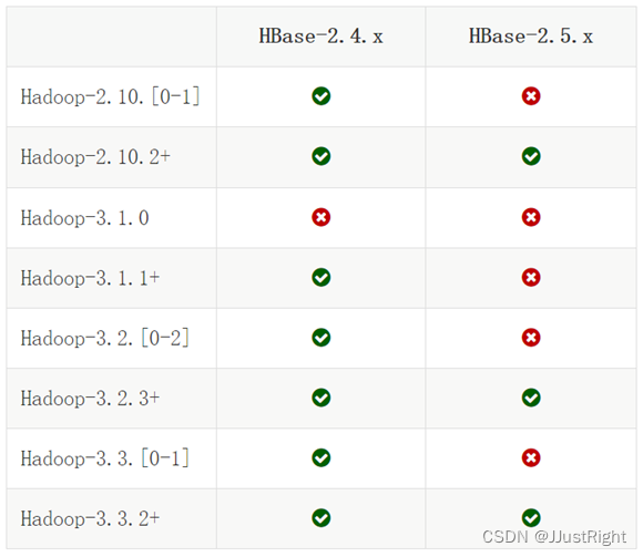 搭建HBase2.x完全分布式集群（CentOS 9 + Hadoop3.x）_构建分布集群-CSDN博客