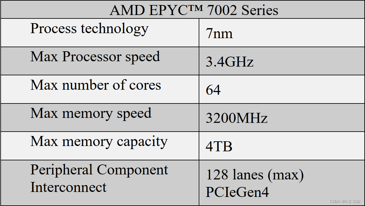 AMD EPYC 7002系列处理器调优_epyc7002 调优-CSDN博客