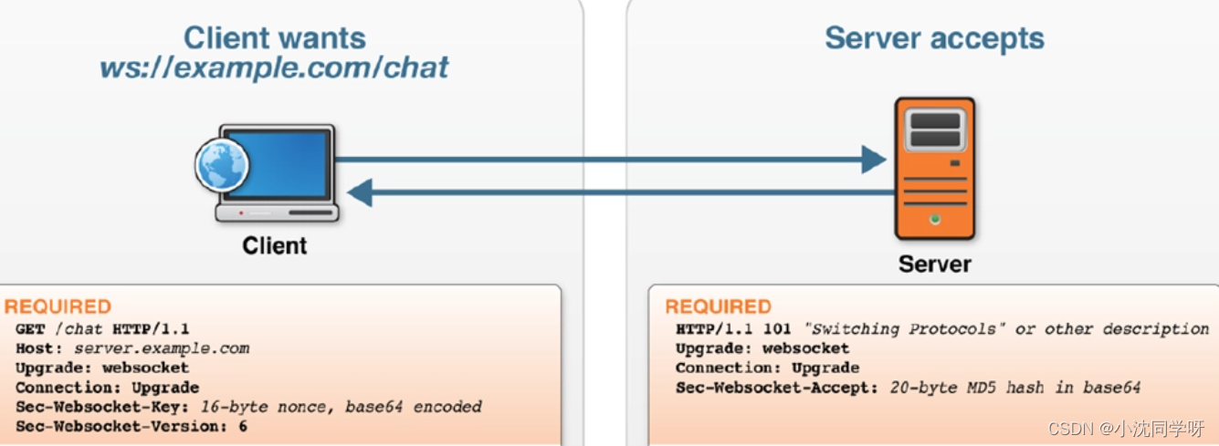 【实战】SpringBoot整合Websocket、Redis实现Websocket集群负载均衡_springboot websocket 集群-CSDN博客
