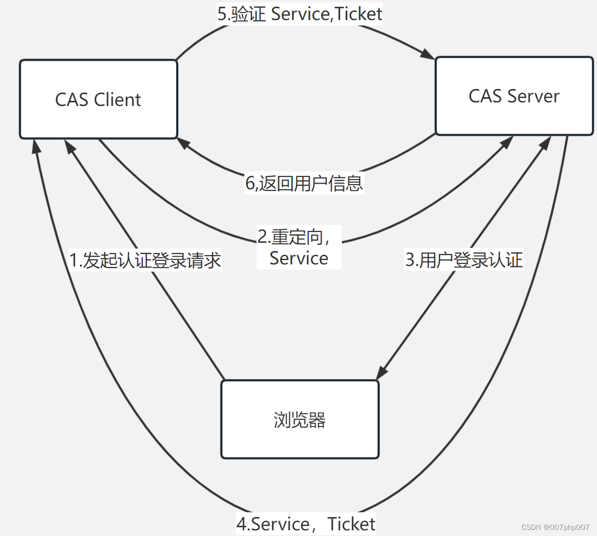 Token、CAS、JWT和OAuth 2.0认证系统认证中心系统设计对比与实践总结_cas token-CSDN博客