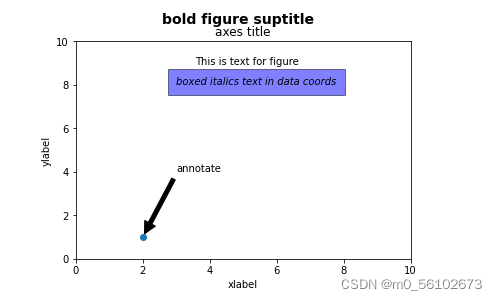 笔记matplotlib(四)_ax.text-CSDN博客