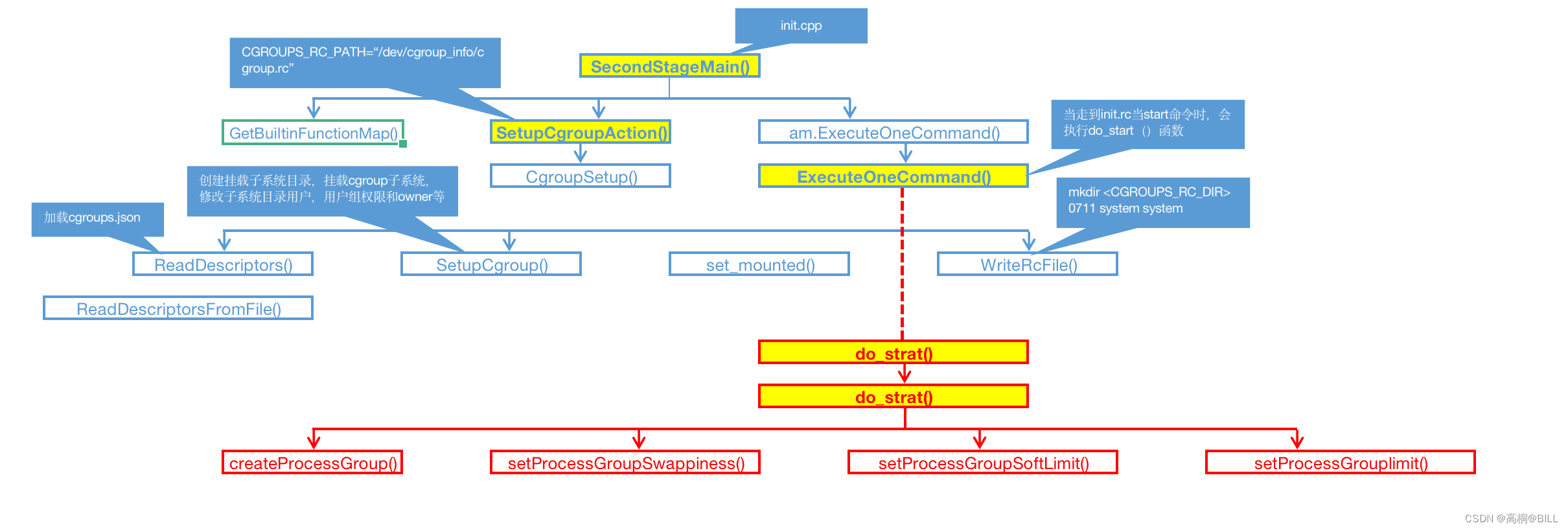 CGroupAndroid实践篇】二、Android CGroup子系统初始化_android的大管家,cgroup-CSDN博客