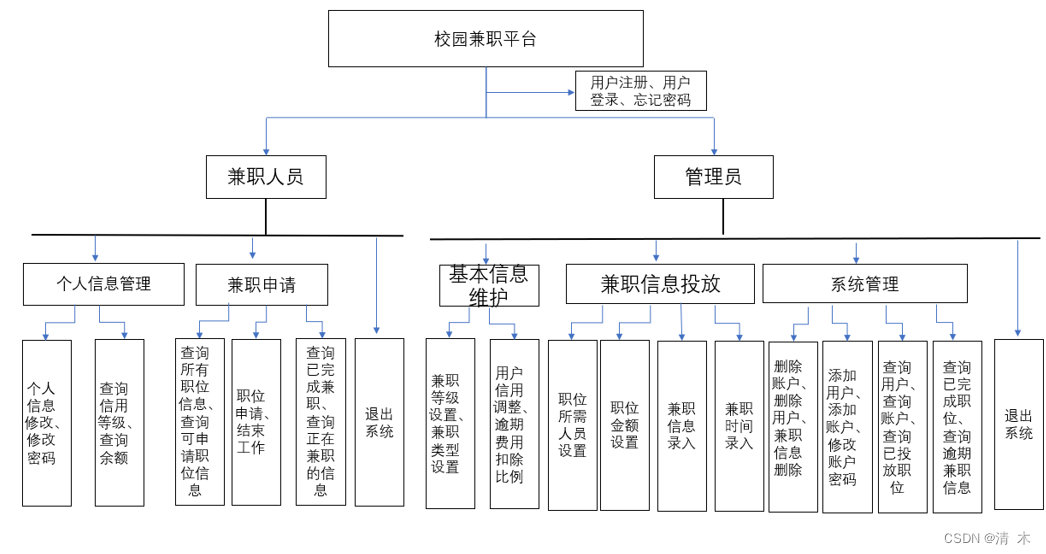 校园兼职平台（JavaSE）-CSDN博客