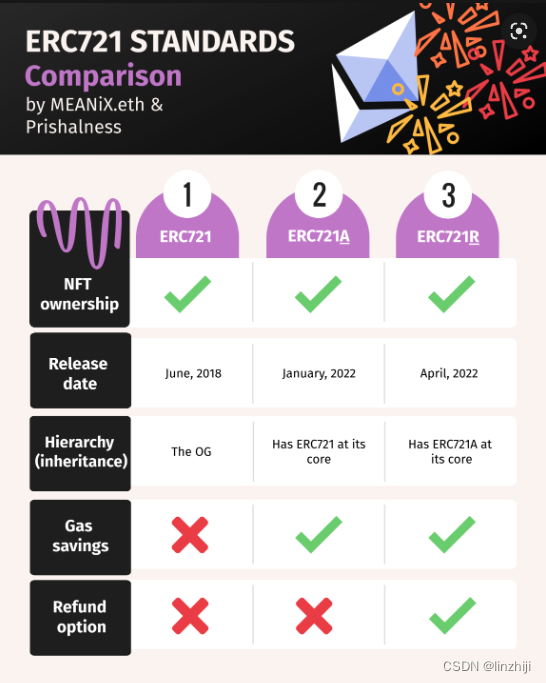 NFT ERC-721 solidty详解_tokenmetadata-CSDN博客
