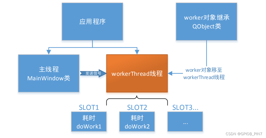 【嵌入式qt开发入门】qt如何使用多线程——继承qobject的线程qt继承qobject Csdn博客