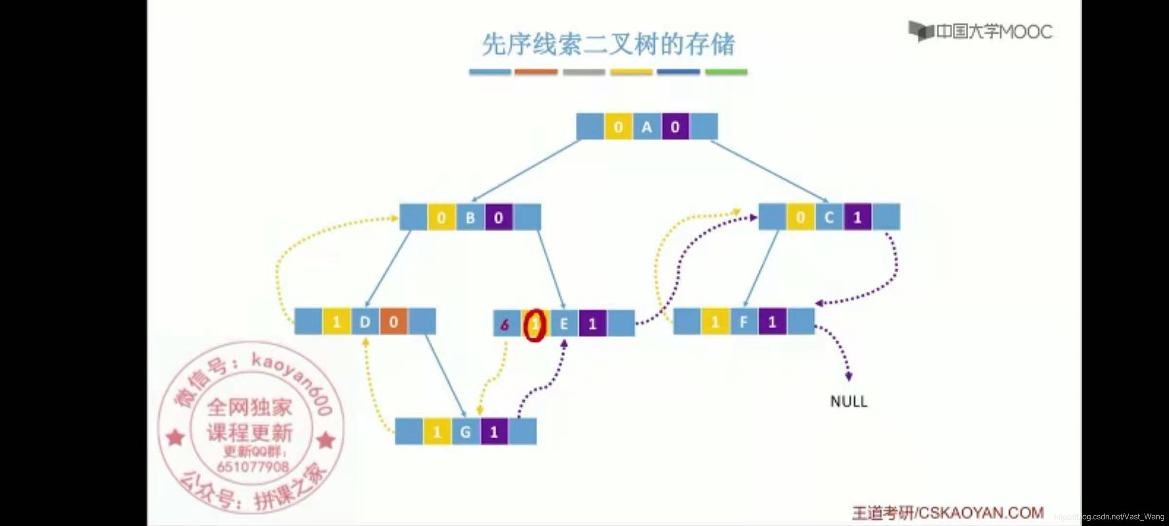 408 DataStructure_Algorithm - 5.3 二叉树的遍历和线索二叉树_线索二叉树 408-CSDN博客