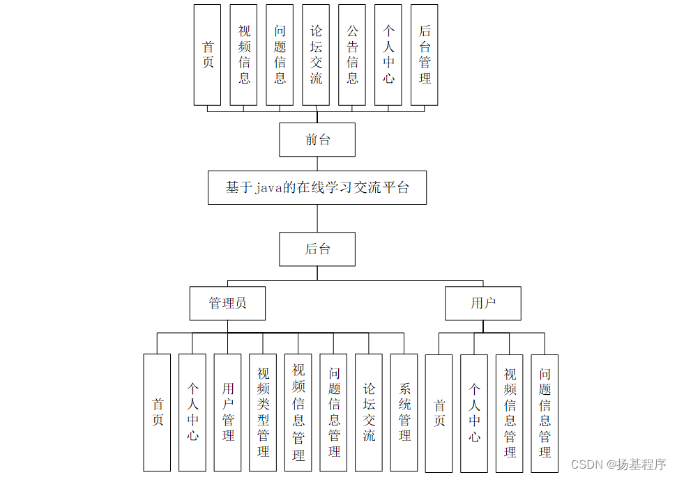 Springbootjavanodepythonphp基于java的在线学习交流平台【2024年毕设】 Csdn博客