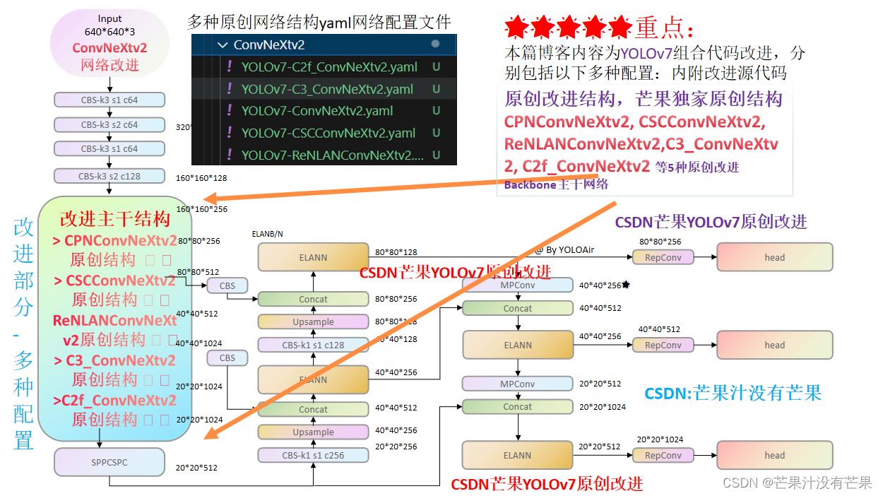 芒果YOLOv7改进95：即插即用 | 提出多种原创结构CPNConvNeXtv2, CSCConvv2, ReNLANConvv2, C3 ...