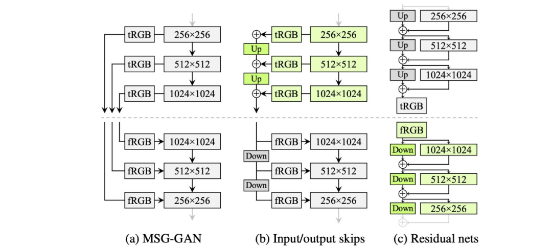 StyleGAN 架构解读（重读StyleGAN）精【3】（总结StyleGAN1和StyleGAN2）-CSDN博客