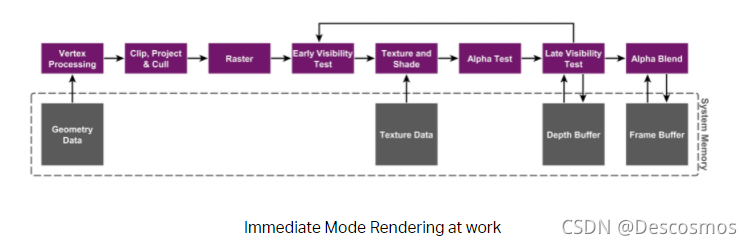 深刻理解现代移动GPU(持续更新中)_矢量处理器与标量处理器的区别-CSDN博客