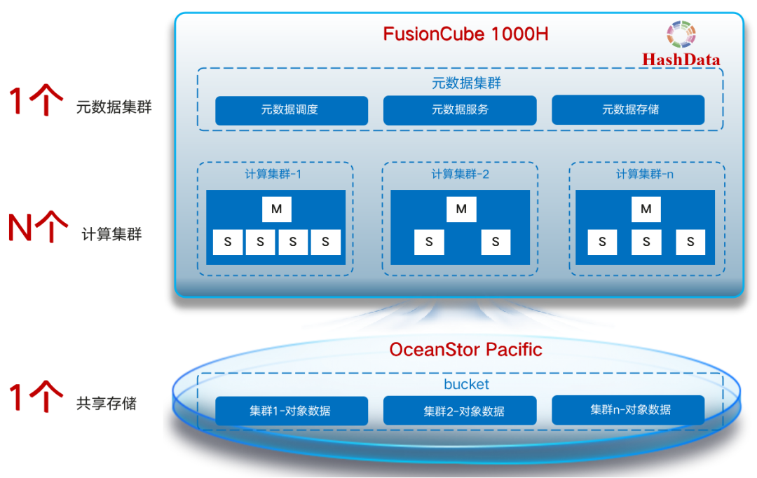 开箱即⽤！HashData 云数仓上线华为蓝鲸应⽤商城_案集成-CSDN博客