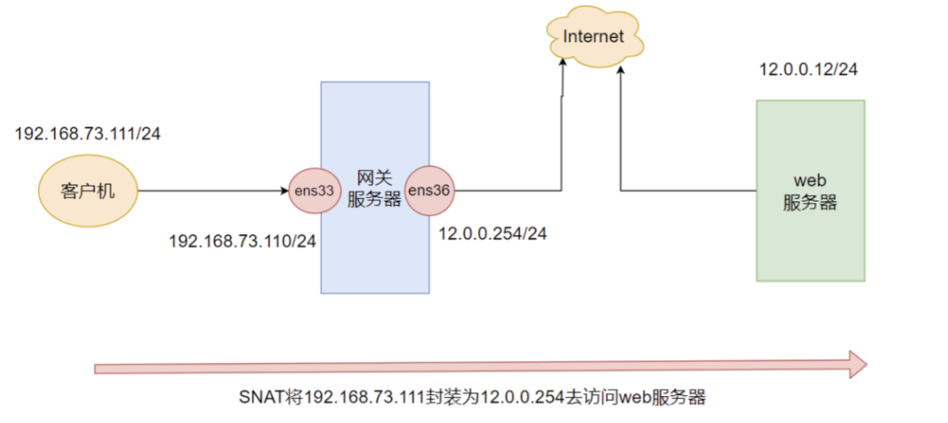 Linux中的SNAT与DNAT实践_linux snat原理-CSDN博客